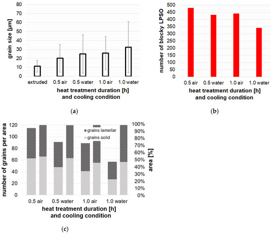Nanoindentation on the Transformation of LPSO Phases during Different ...