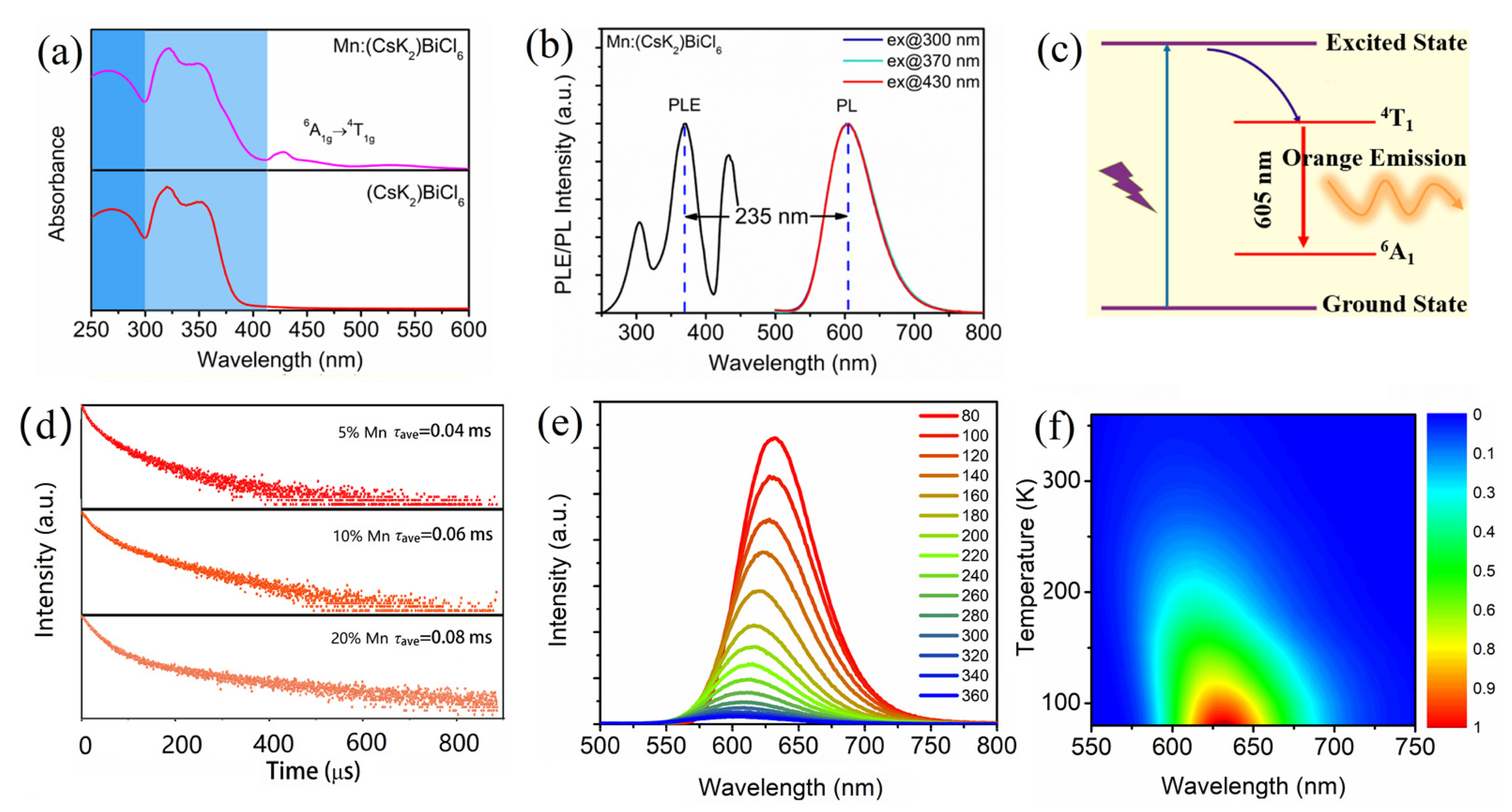 A New Zero-Dimensional (CsK2)BiCl6 Metal Halide: Boosting Emission via ...