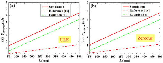 Research on Brownian Thermal Noise Limit of a Cylindrical Ultra-Stable ...