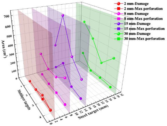 Influential Factors of a Reactive Materials Projectile’s Damage ...