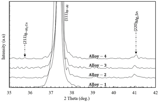 Revisiting Alloy Design of Al-Base Alloys for Potential Orthotics and ...