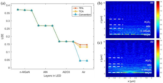 Maximizing the Light Extraction Efficiency for AlGaN-Based DUV-LEDs with Two Optimally Designed ...