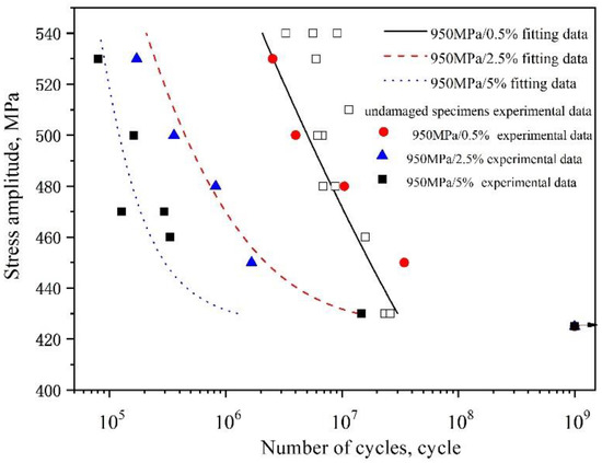 Cumulative Damage in Very High/Low Cycle Combined Fatigue for TC21 Titanium Alloy