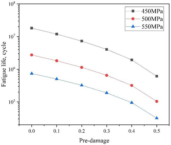 Cumulative Damage in Very High/Low Cycle Combined Fatigue for TC21 Titanium Alloy