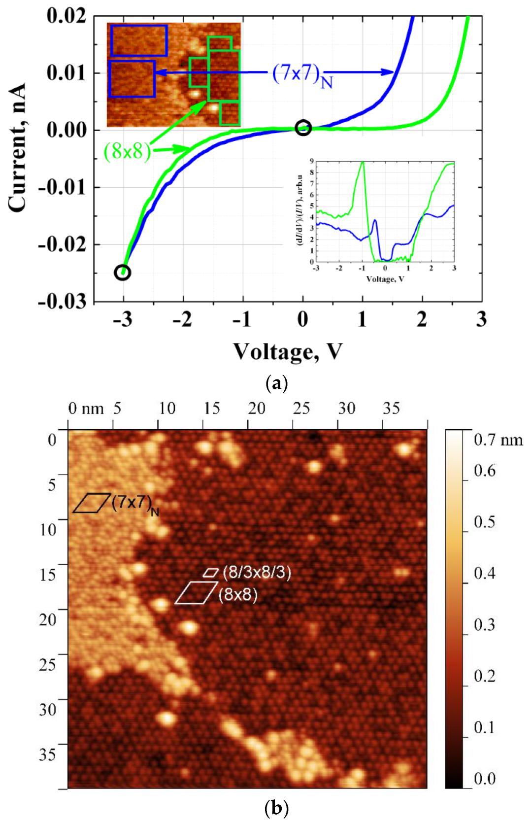 STM/STS Study of the Density of States and Contrast Behavior at the ...