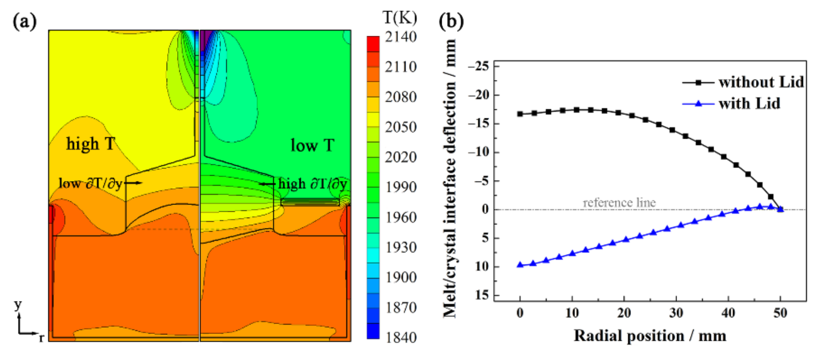 Numerical Simulation of β-Ga2O3 Single Crystal Growth by Czochralski ...