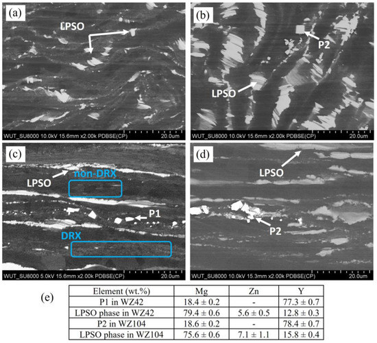 The Role of LPSO Structures in Corrosion Resistance of Mg-Y-Zn Alloys