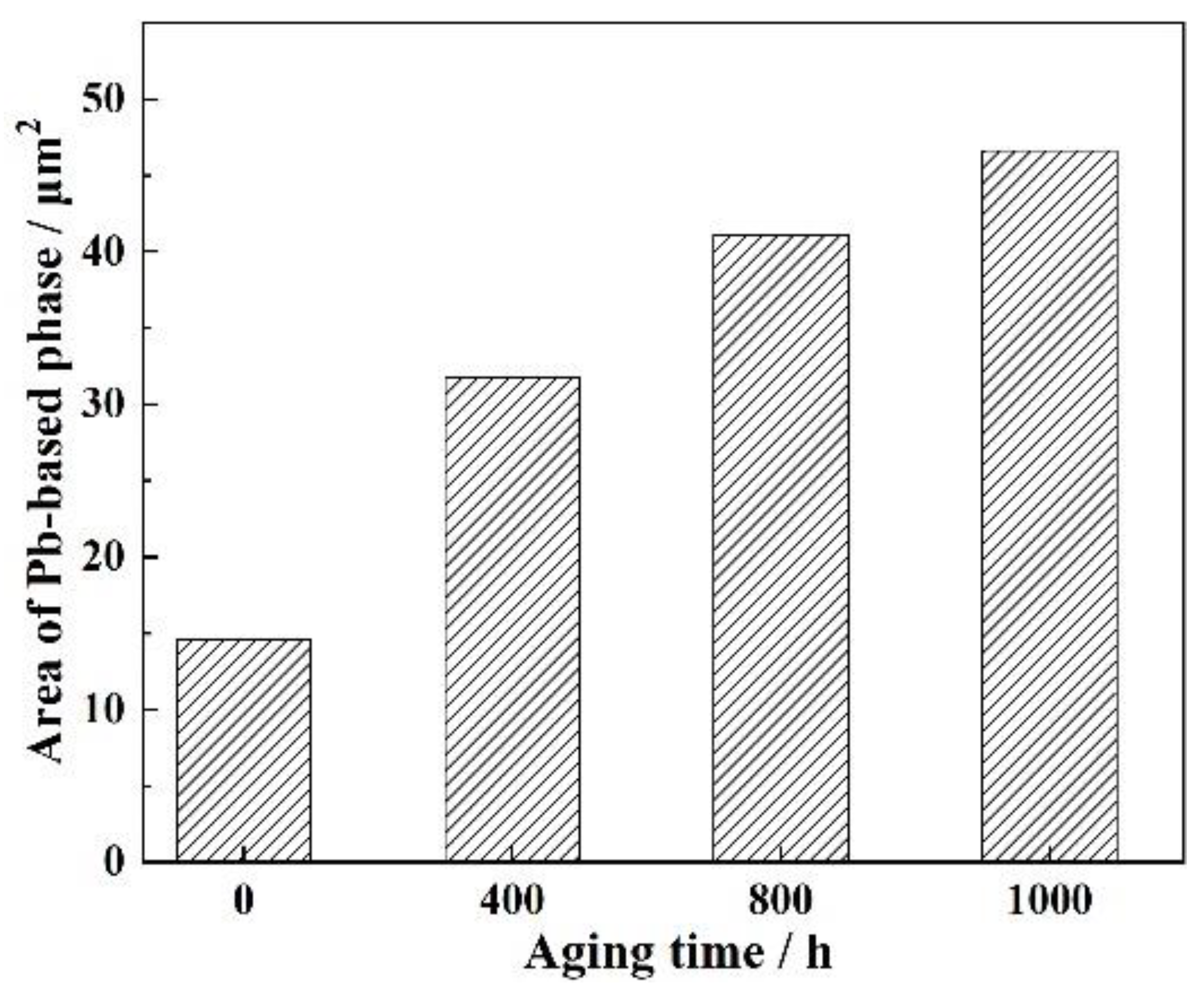 Reliability of SnPbSb/Cu Solder Joint in the High-Temperature Application