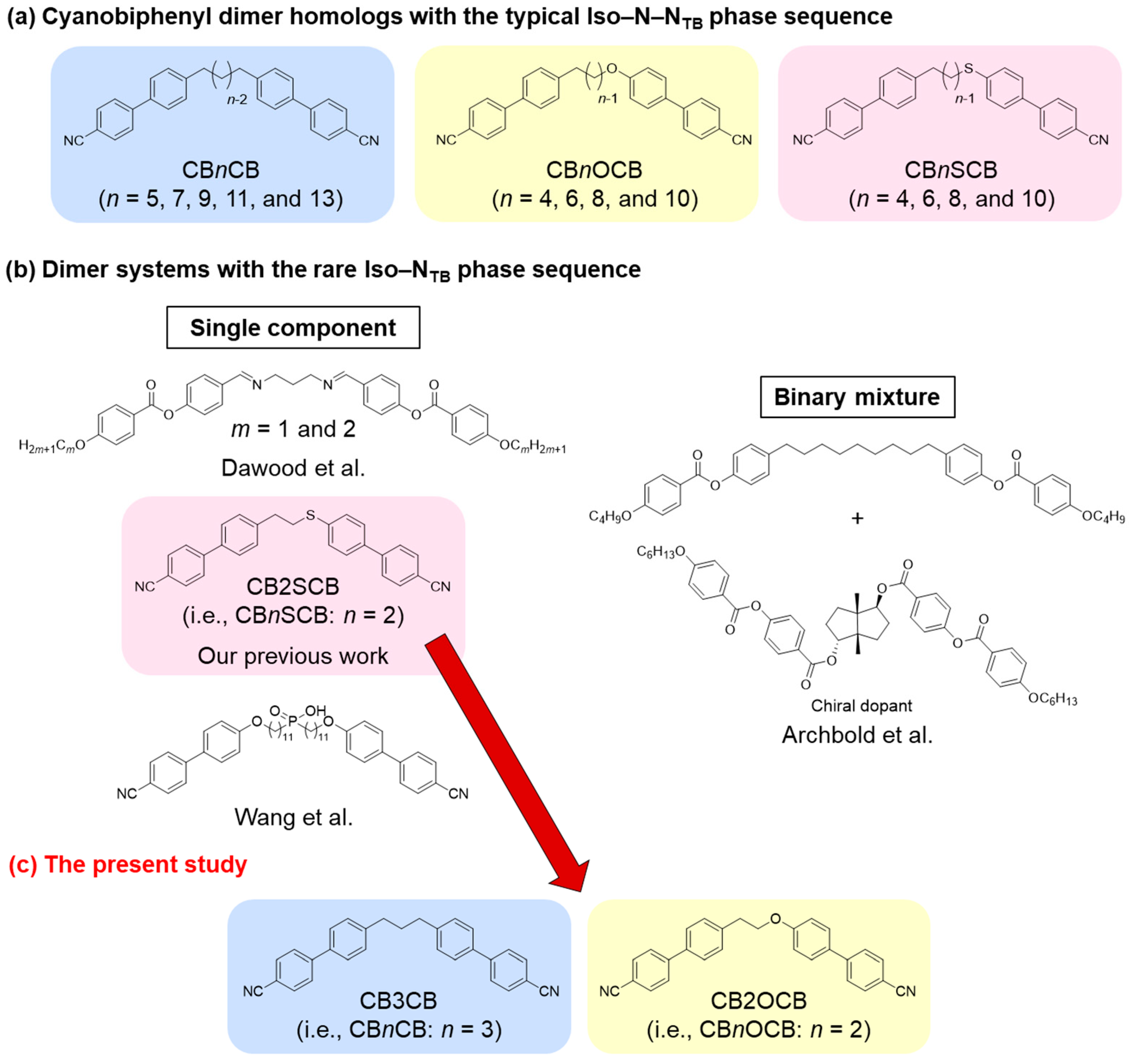 Twist–Bend Nematic Phase Behavior of Cyanobiphenyl-Based Dimers with ...