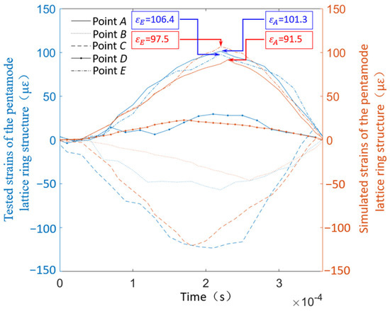 Regulation Mechanism of the Shock Waves in a Pentamode Lattice-Ring ...