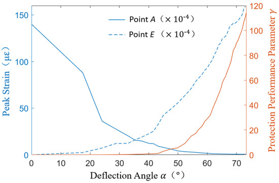 Regulation Mechanism of the Shock Waves in a Pentamode Lattice-Ring ...