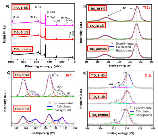 Mechanosynthesis of Mesoporous Bi-Doped TiO2: The Effect of Bismuth ...