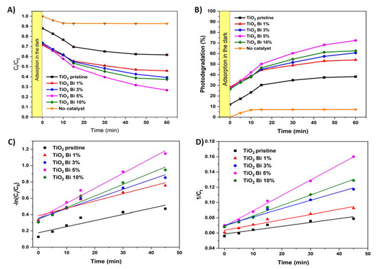 Mechanosynthesis of Mesoporous Bi-Doped TiO2: The Effect of Bismuth ...