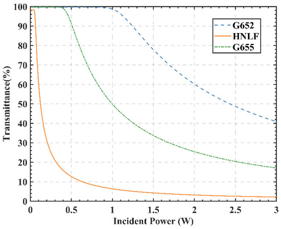 A Novel Nonlinear Optical Limiter Based on Stimulated Brillouin ...