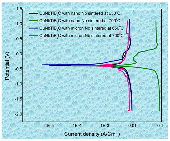 Spark Plasma Sintering (SPS) of Multi-Principal Element Alloys of ...
