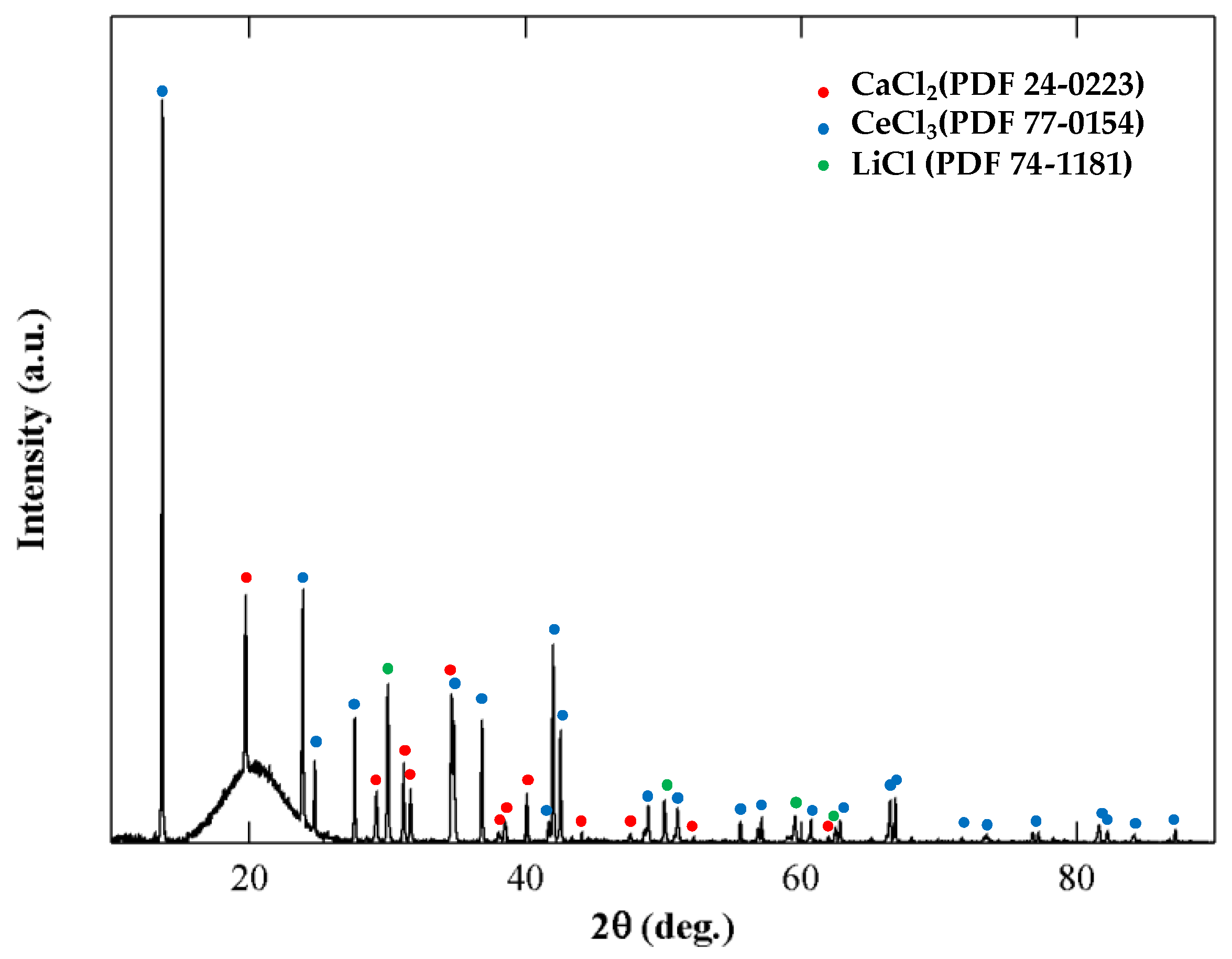 Fabrication of CeCl3/LiCl/CaCl2 Ternary Eutectic Scintillator for ...