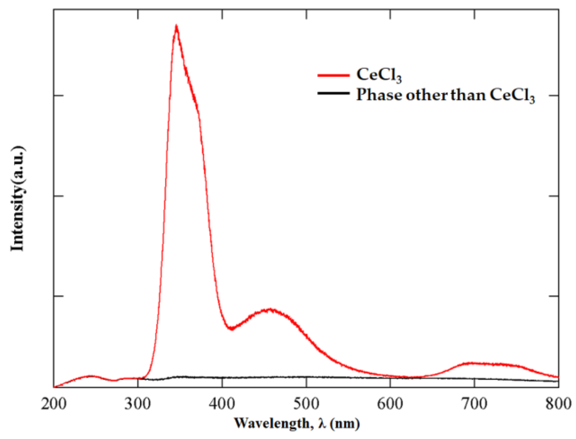 Fabrication of CeCl3/LiCl/CaCl2 Ternary Eutectic Scintillator for ...