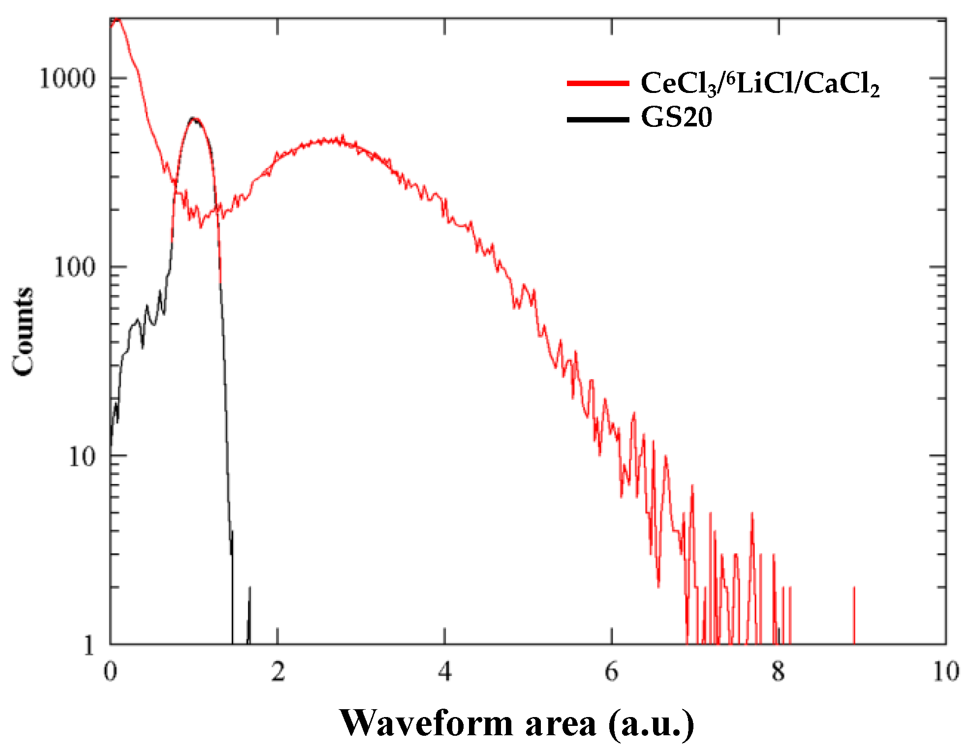 Fabrication of CeCl3/LiCl/CaCl2 Ternary Eutectic Scintillator for ...