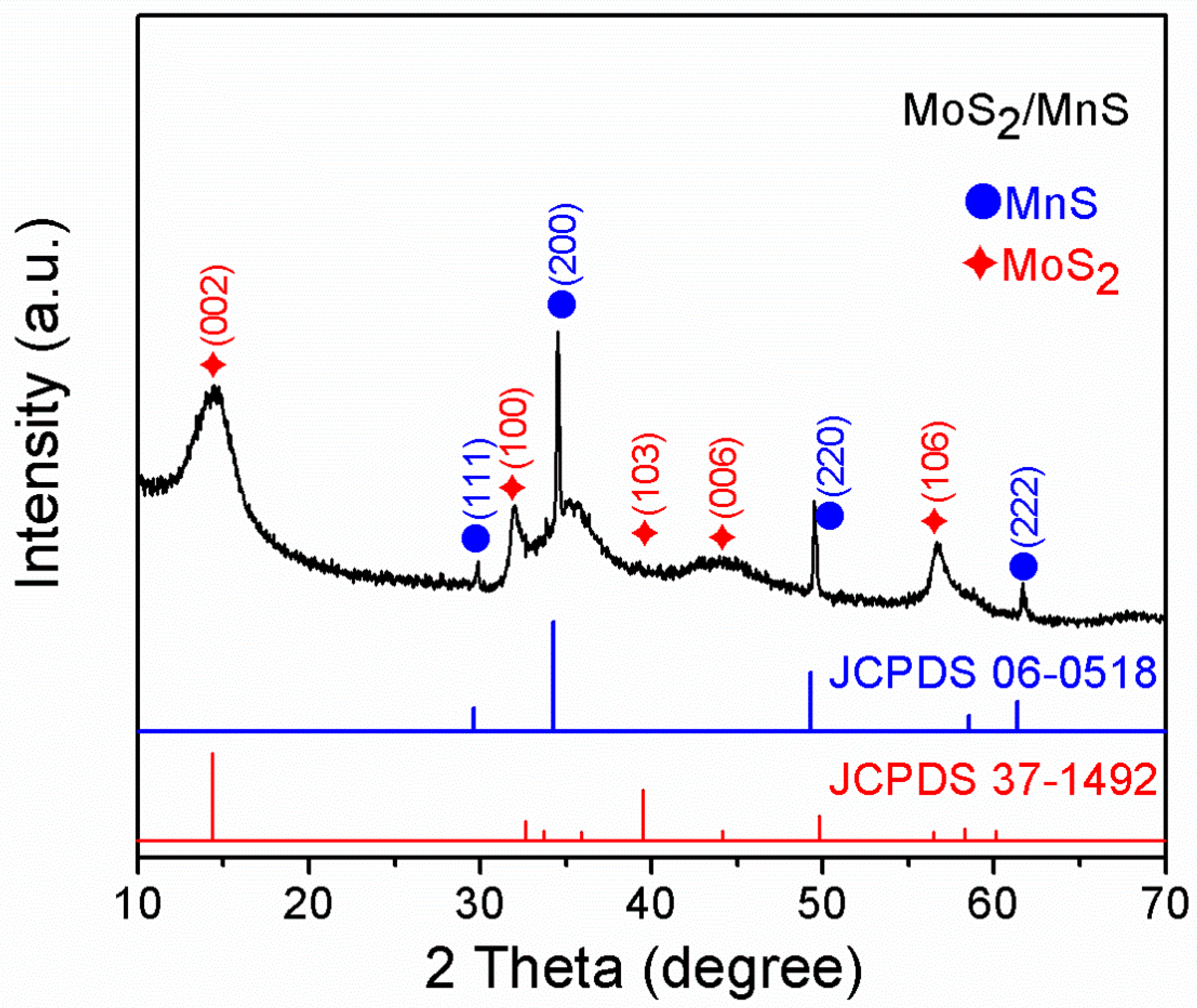 Facile One-Pot Hydrothermal Synthesis of Hierarchical MoS2/α-MnS ...