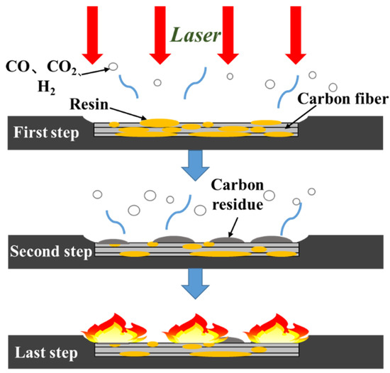 Laser Irradiation Behavior of Carbon Fiber Epoxy Resin Composites with ...