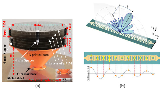 Electromagnetic Metasurfaces: Insight into Evolution, Design and ...