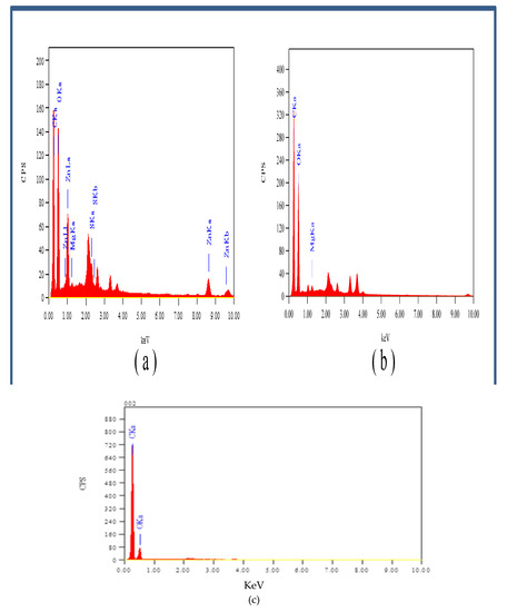 Effect of Plant Nanocellulose Electrolyte, Zinc Oxide Nanoparticles ...
