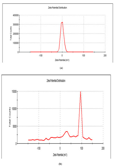 Effect of Plant Nanocellulose Electrolyte, Zinc Oxide Nanoparticles ...