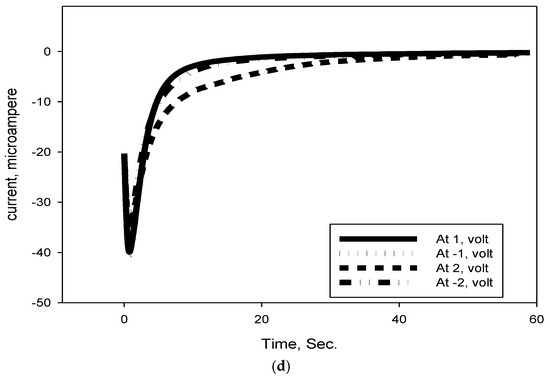 Effect of Plant Nanocellulose Electrolyte, Zinc Oxide Nanoparticles ...