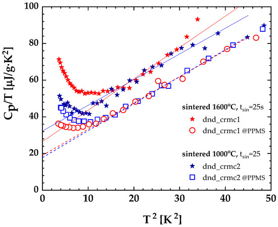 Low Temperature Thermal Properties of Nanodiamond Ceramics