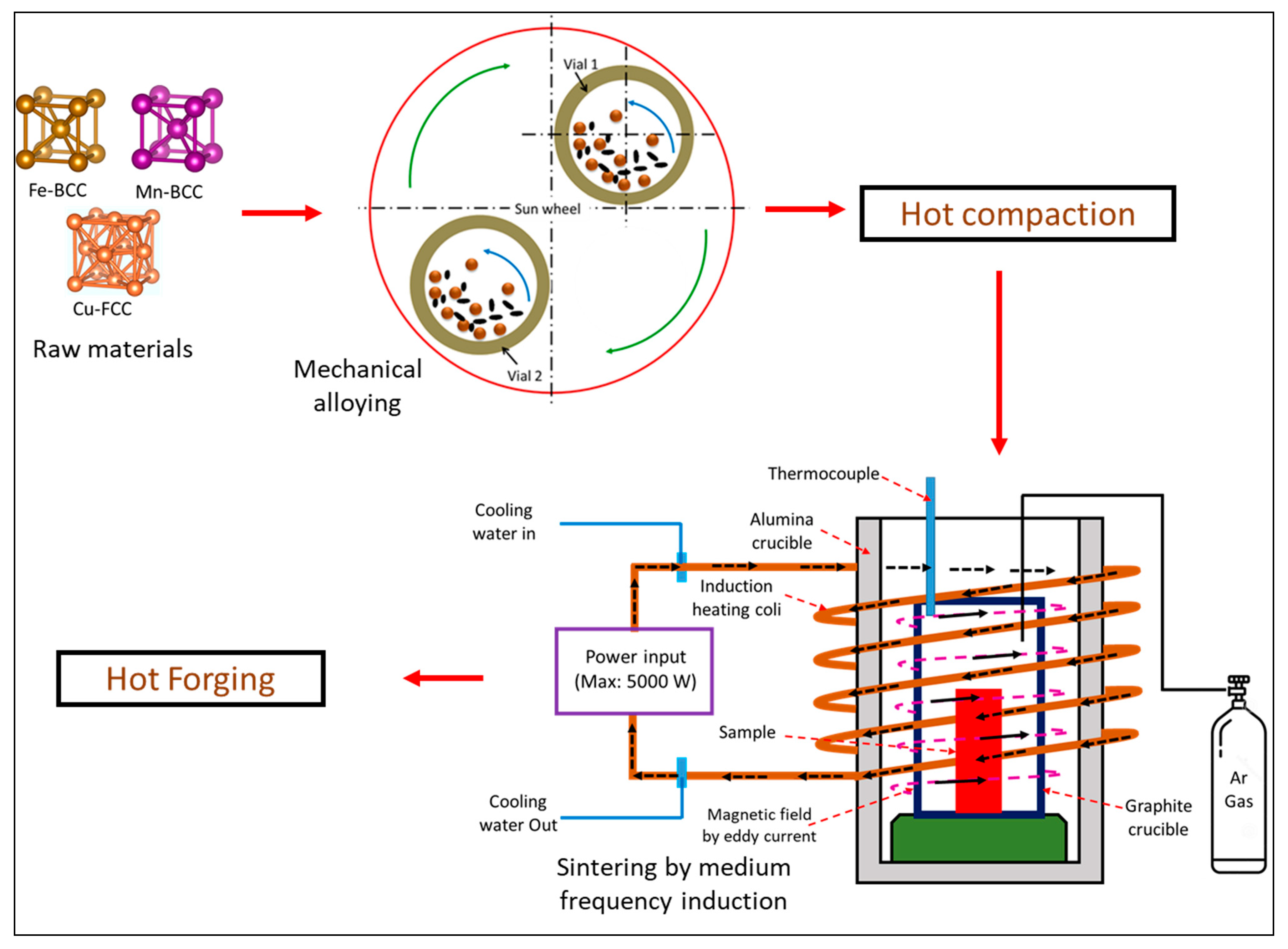 Influence of Milling Time and Ball-to-Powder Ratio on Mechanical ...
