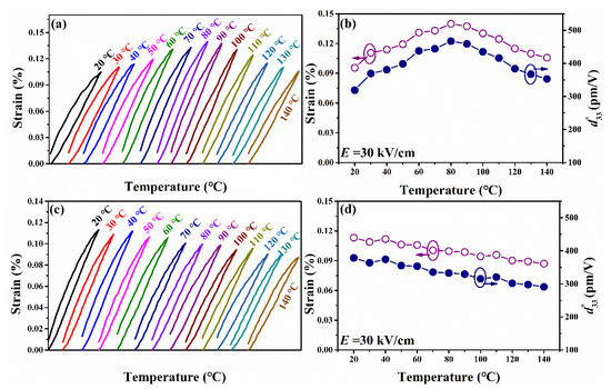 The Effect of Nb2O5 Precursor on KNN-Based Ceramics’ Piezoelectricity ...