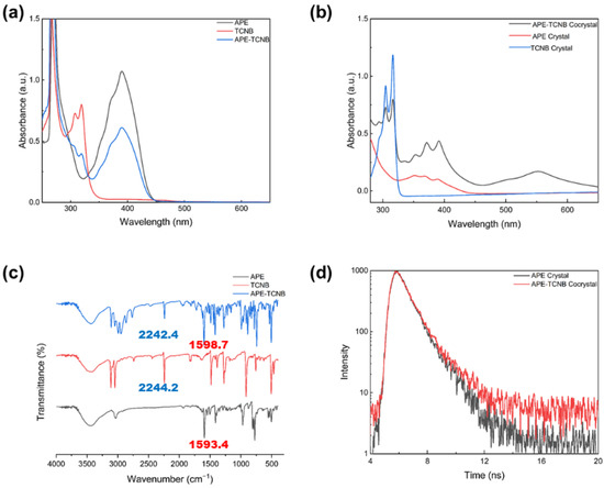 Controllable Fabrication of Organic Cocrystals with Interior Hollow ...