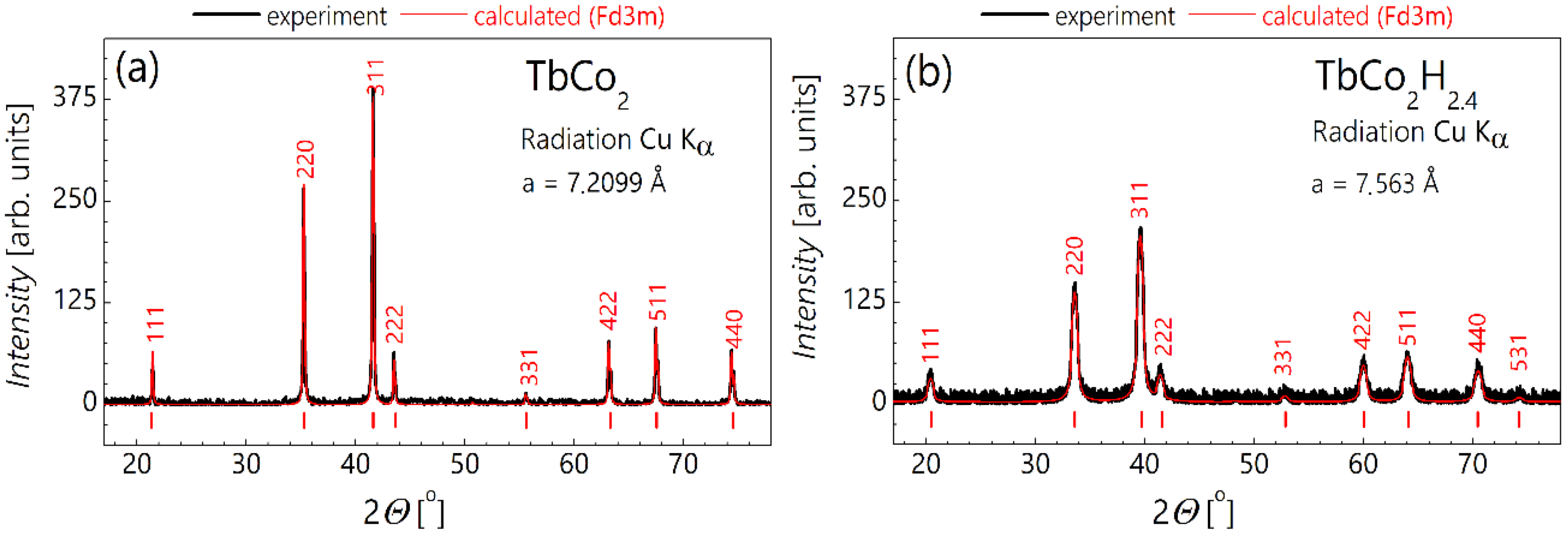 Investigation of Magnetocaloric Properties in the TbCo2-H System