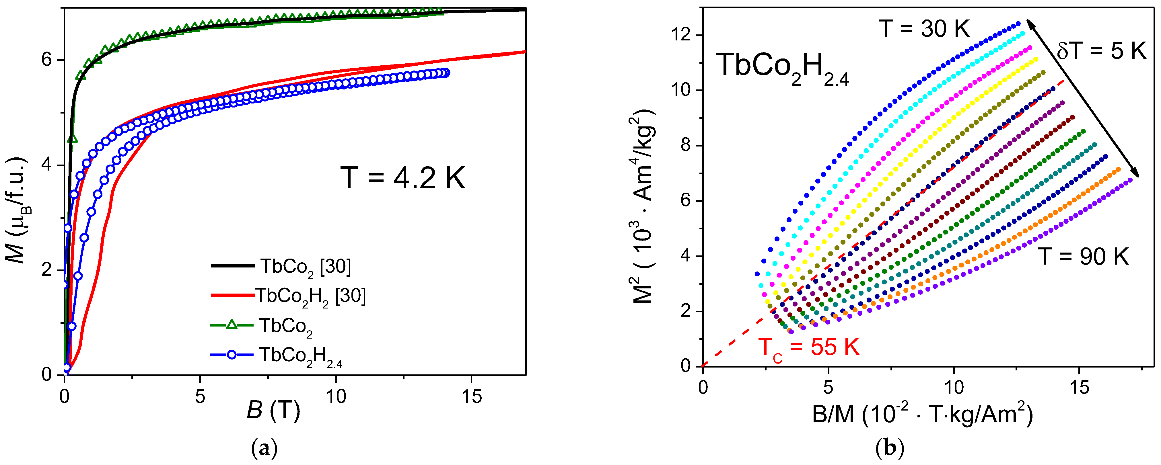 Investigation of Magnetocaloric Properties in the TbCo2-H System