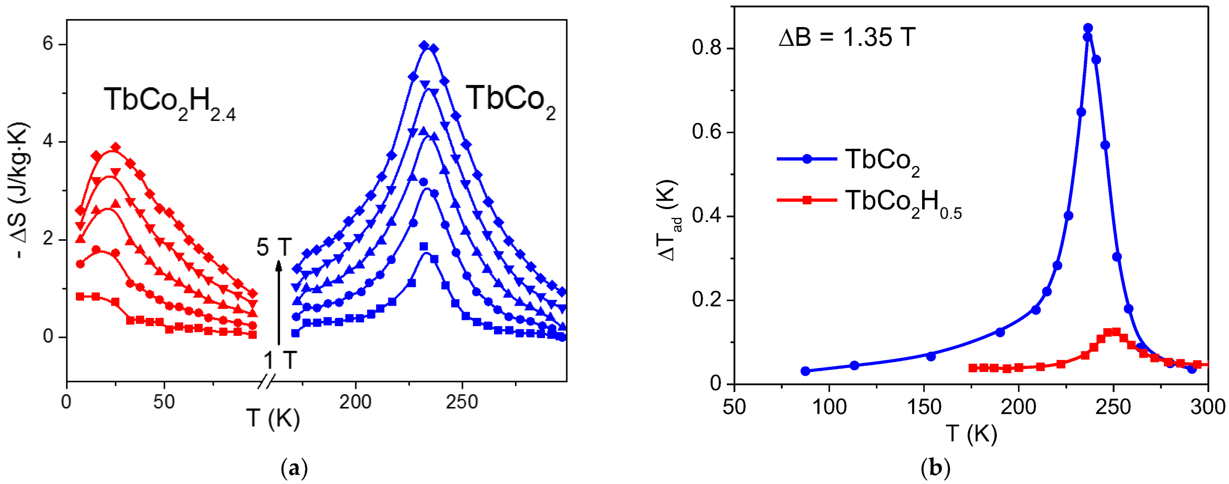 Investigation of Magnetocaloric Properties in the TbCo2-H System
