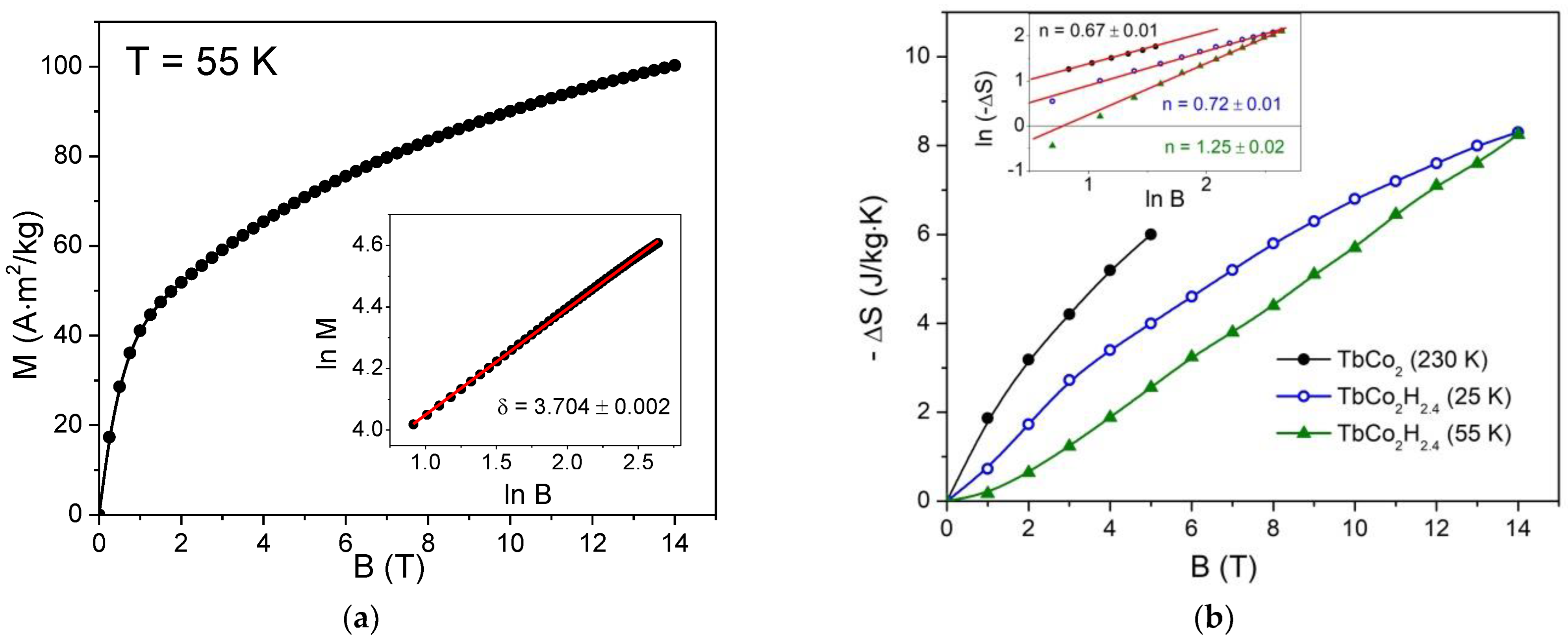 Investigation of Magnetocaloric Properties in the TbCo2-H System