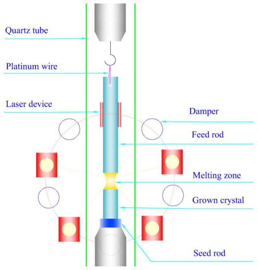 Rapid Growth of High-Quality Rutile TiO2 Single Crystals through a Laser Floating Zone Method