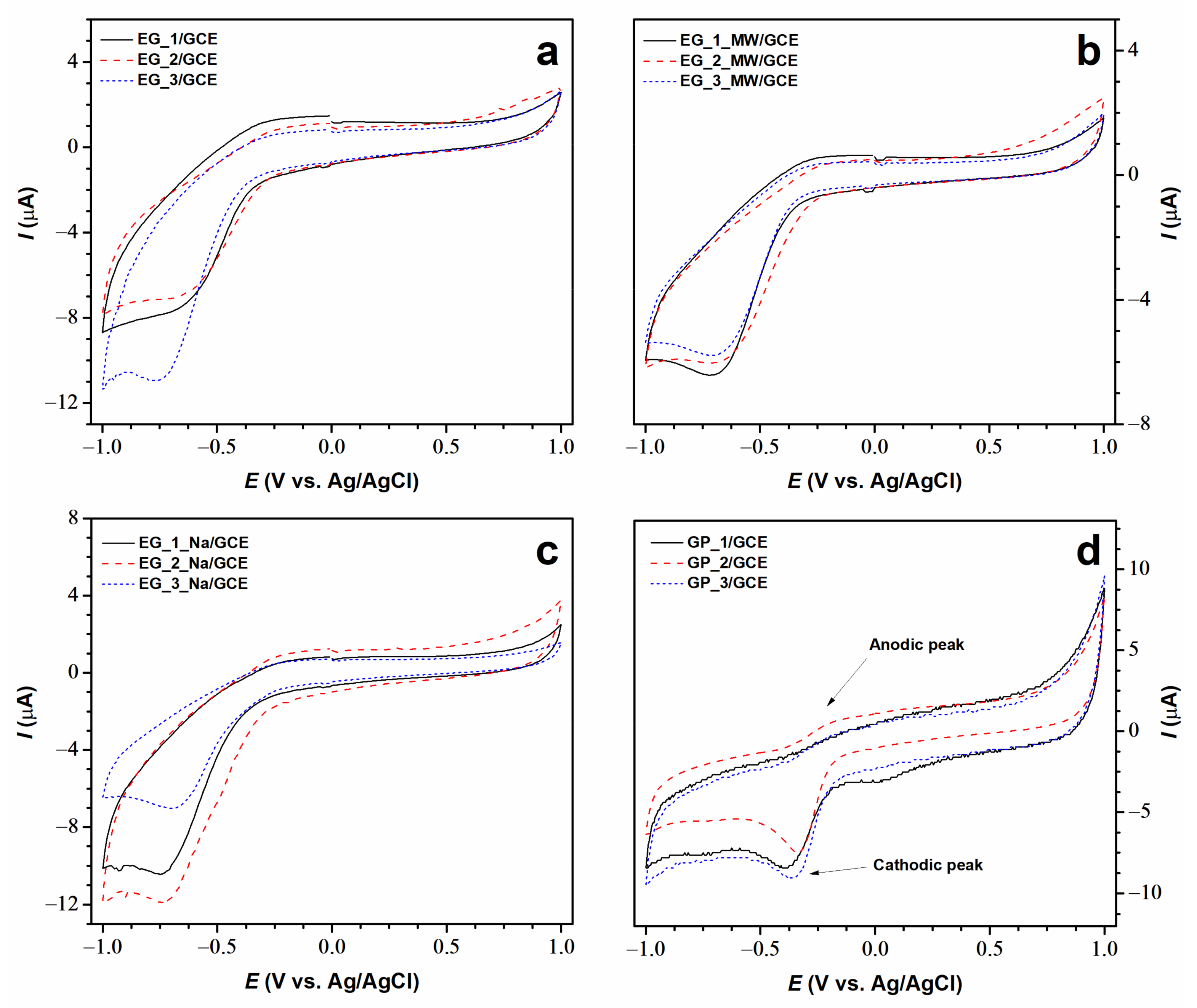 Wet Synthesis of Graphene-Polypyrrole Nanocomposites via Graphite ...