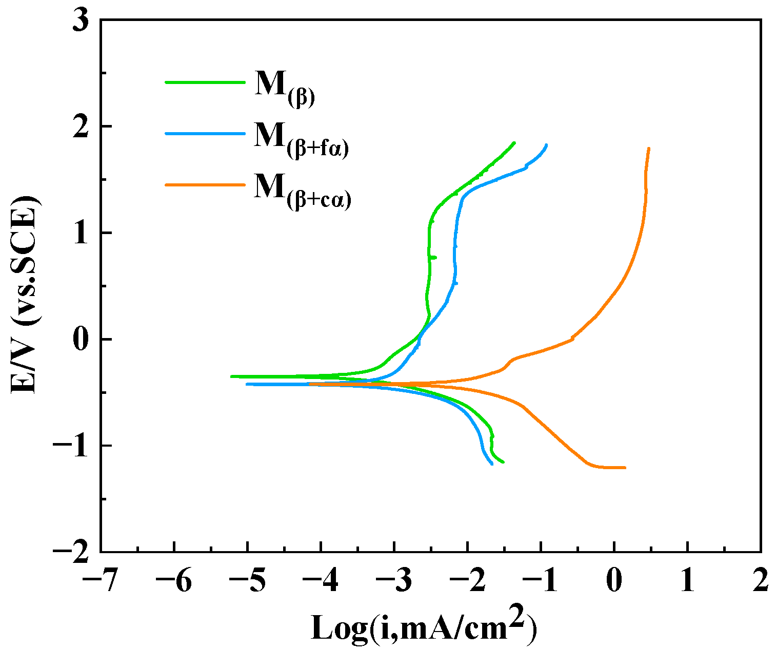 Influence of Phase Composition on Stress-Corrosion Cracking of Ti-6Mo ...