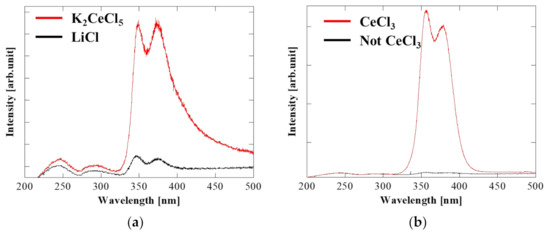 Fabrication and Characterization of K2CeCl5/6LiCl and CeCl3/SrCl2/6LiCl ...
