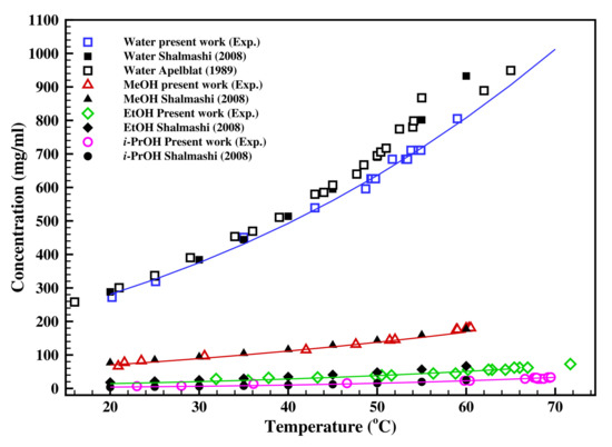 Effect of Solvent Composition on Solubility, Thermodynamics, Metastable ...