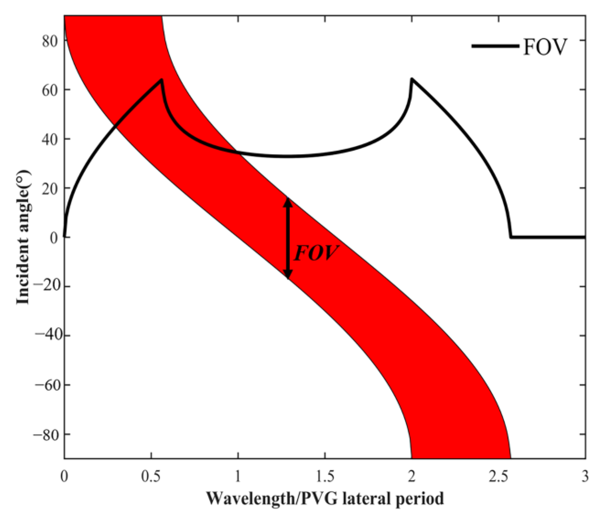 A Study of the Field of View Performance for Full-Color Waveguide ...