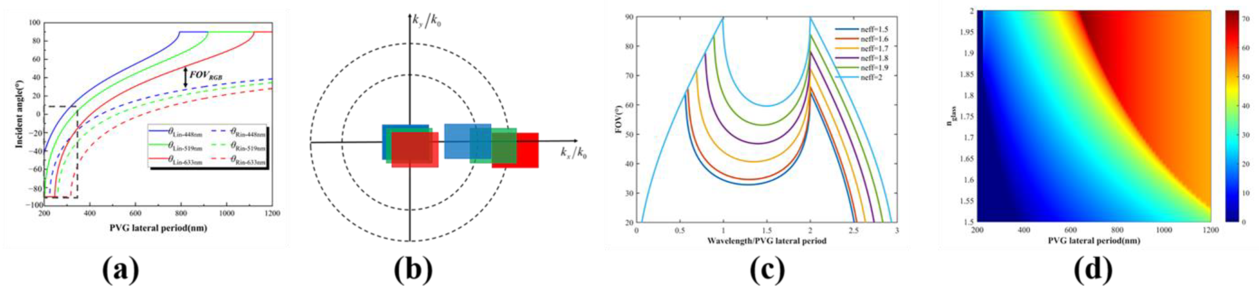 A Study of the Field of View Performance for Full-Color Waveguide Displays Based on Polarization ...