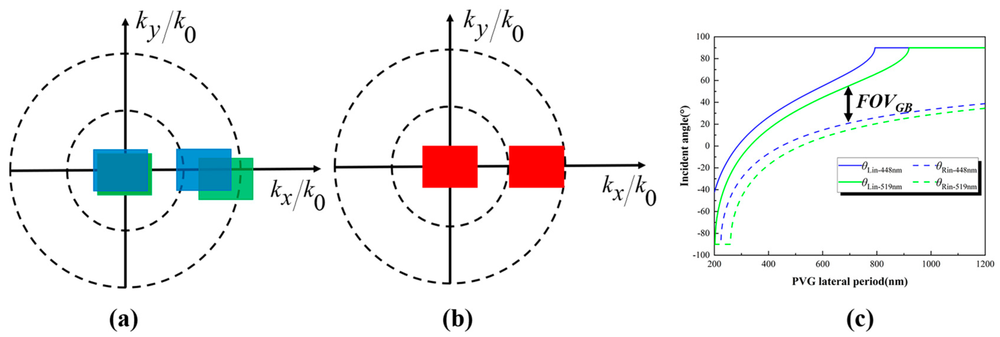 A Study of the Field of View Performance for Full-Color Waveguide ...