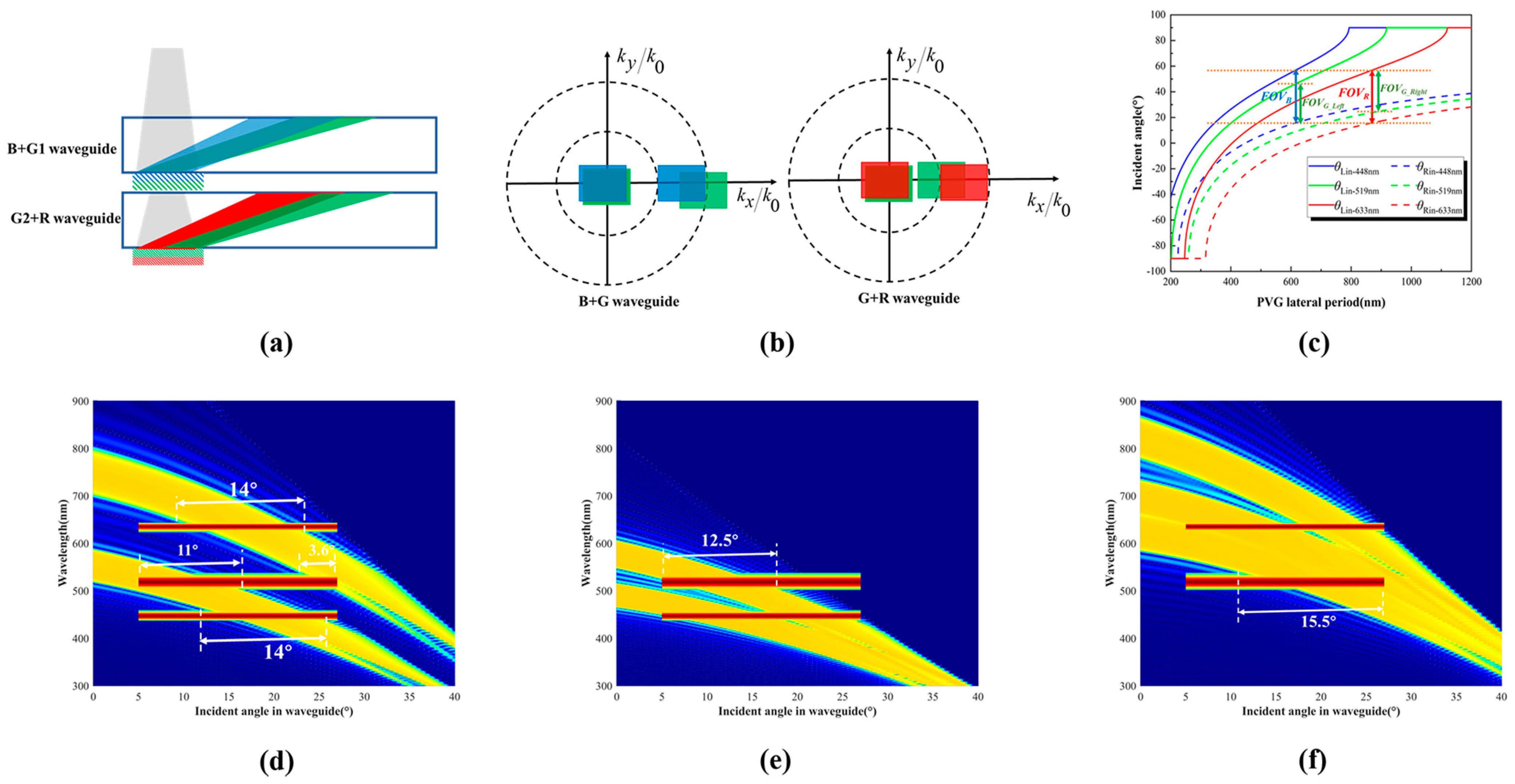 A Study of the Field of View Performance for Full-Color Waveguide ...