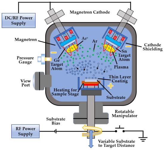 Effect of Growth Temperature on Crystallization of Ge1−xSnx Films by ...