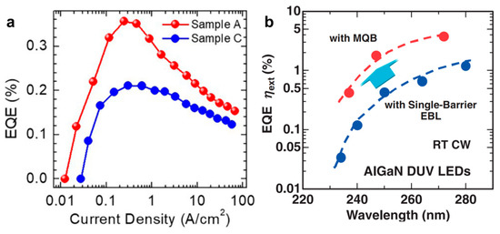 Recent Progress on AlGaN Based Deep Ultraviolet Light-Emitting Diodes below 250 nm