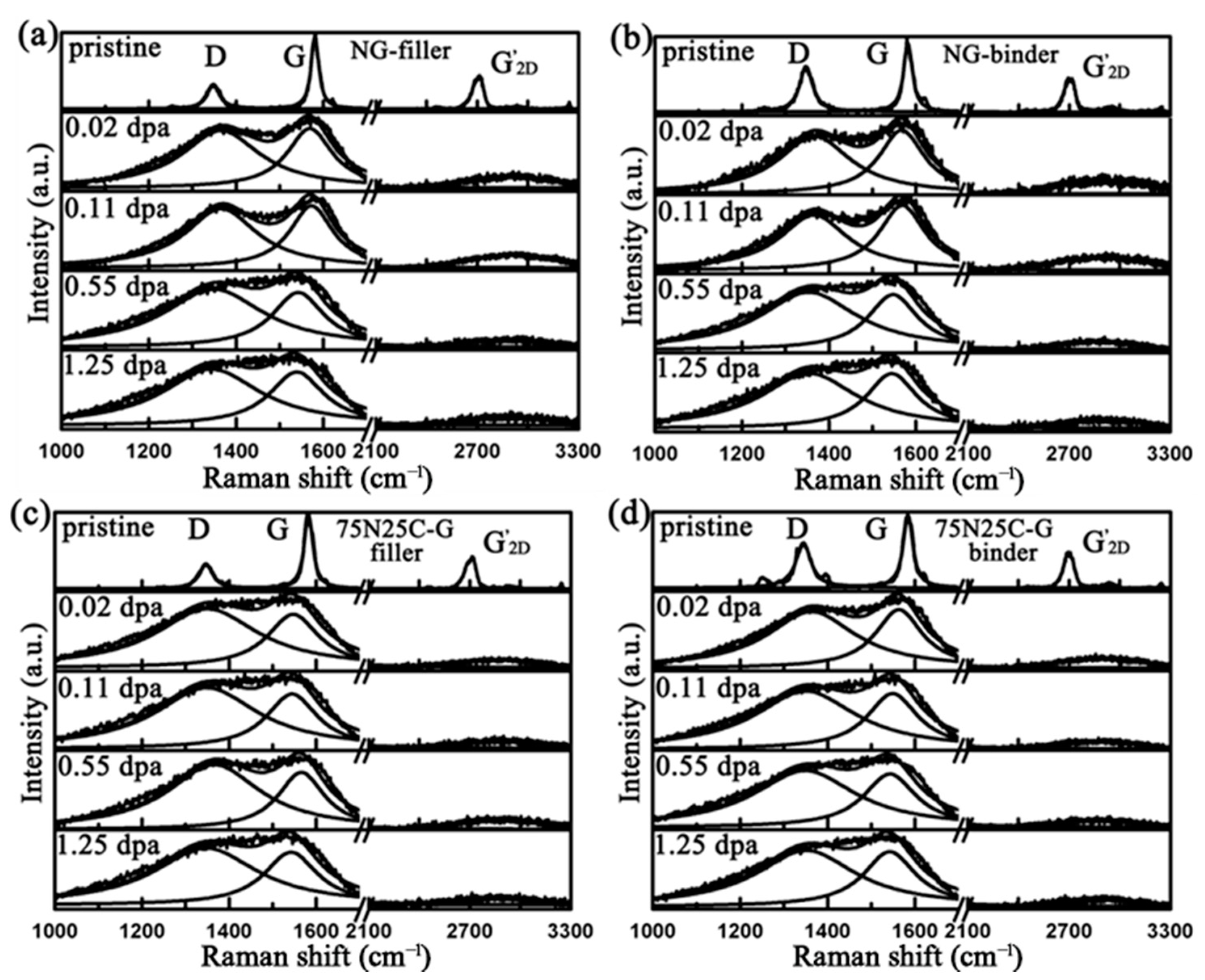 Impact of Natural Graphite Flakes in Mixed Fillers on the Irradiation ...