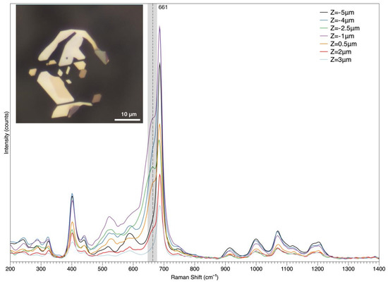 Gemstone Inclusion Study by 3D Raman-Mapping and High-Resolution X-ray ...