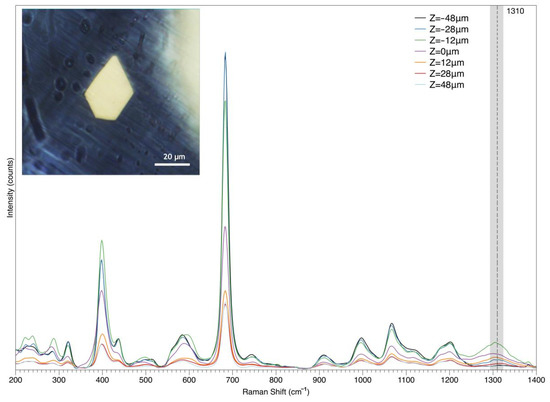 Gemstone Inclusion Study by 3D Raman-Mapping and High-Resolution X-ray ...